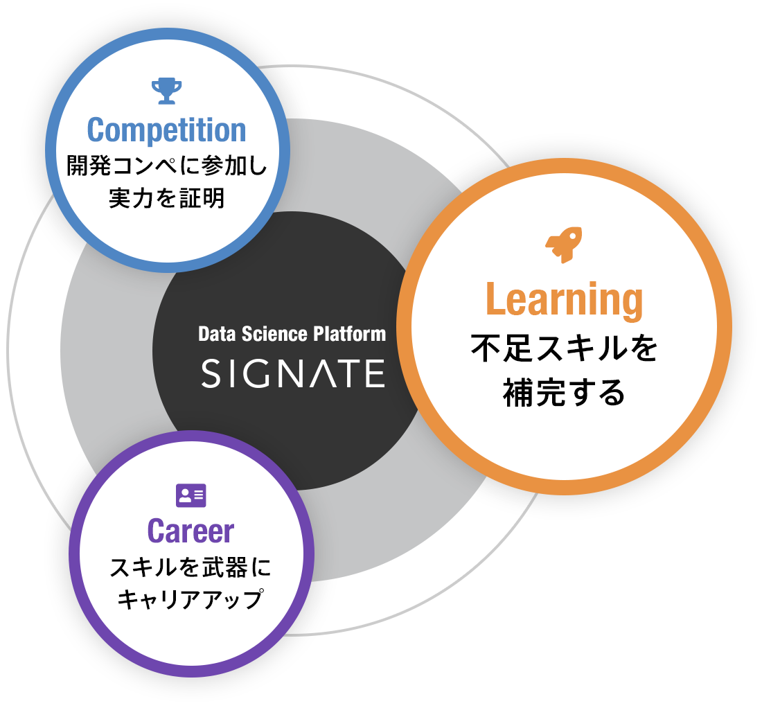 SIGNATE Quest | 実践形式で学ぶAI / データサイエンス